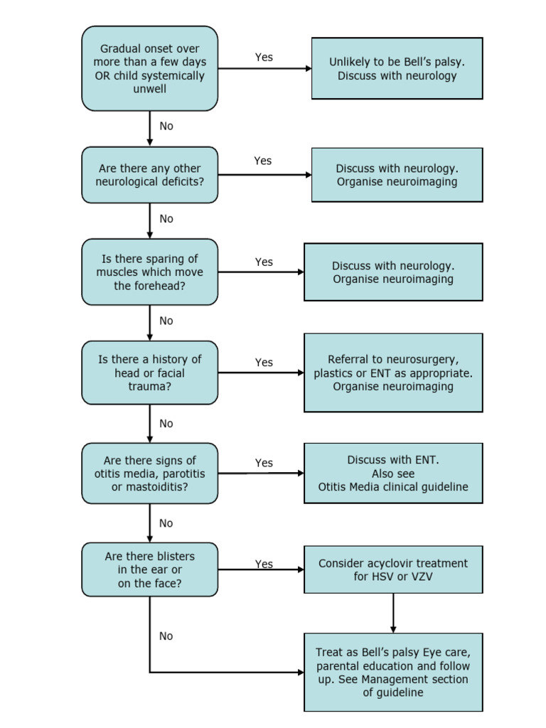 Facial Weakness and Bells Palsy Flowchart | PDF