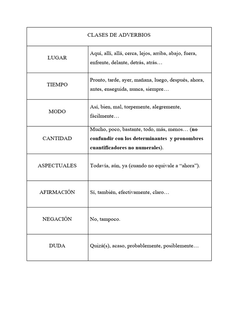 Tipos de Adverbios en Español | PDF