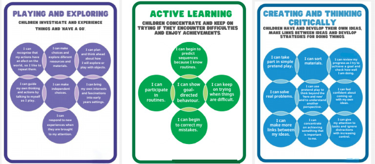 eyfs-characteristics-of-effective-teaching-and-learning-i-can-posters ...