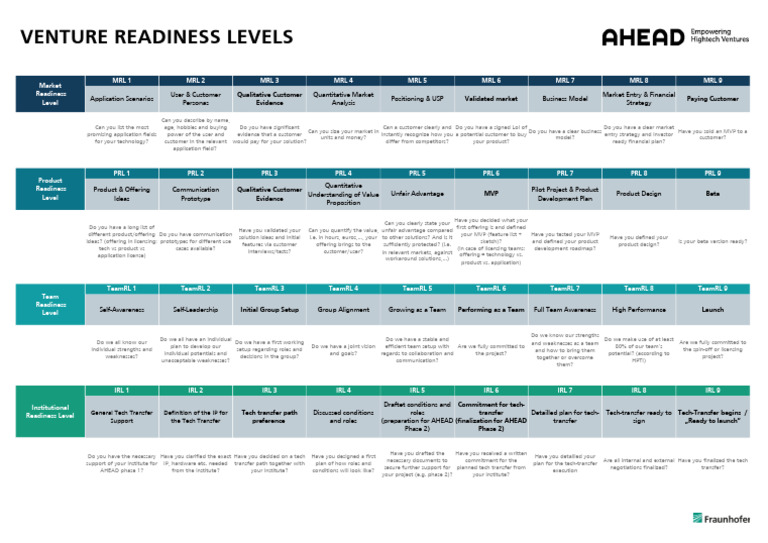 Venture Readiness Levels Explained | PDF | Business