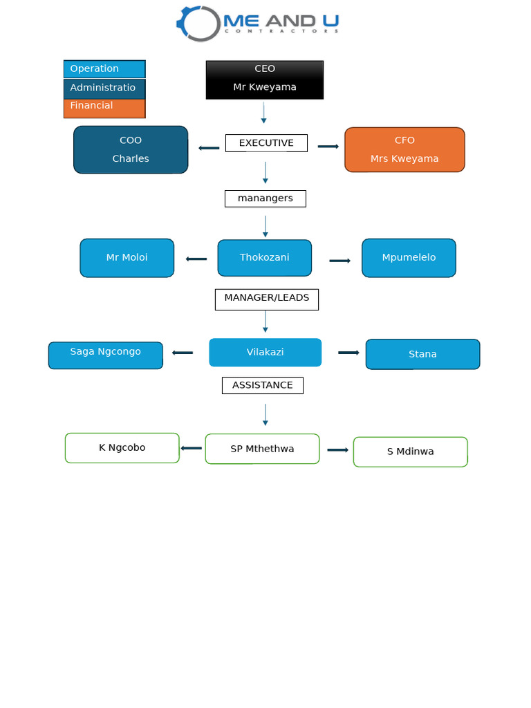 Management Organogram | PDF