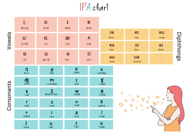 IPA Chart Poster | PDF