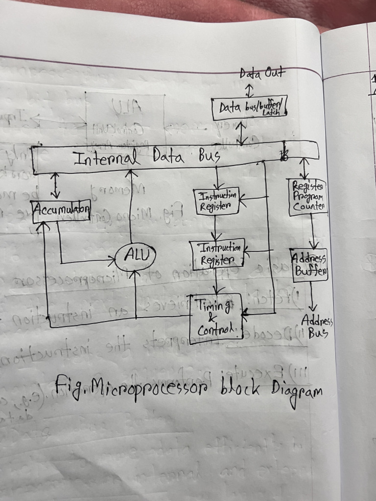 Microprocessor Blog Diagram | PDF