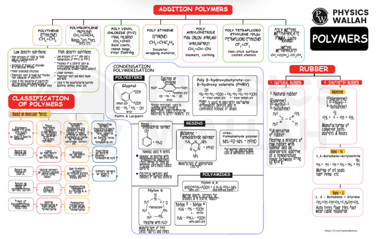 Polymers - Mind Maps Notes (Eklavya) - 250226 - 103025 | PDF | Polymers ...