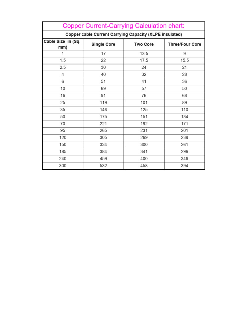 Copper Current Carying Capacity | PDF