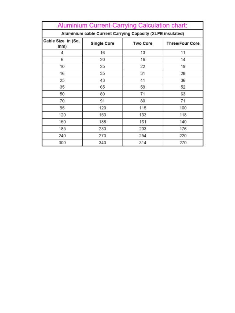 Aluminium Cable Current Rating Chart | PDF