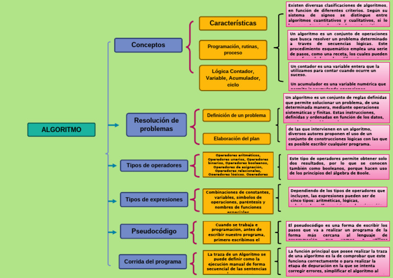 Cuadro sinoptico algoritmo | PDF | Algoritmos | Lenguaje de programación