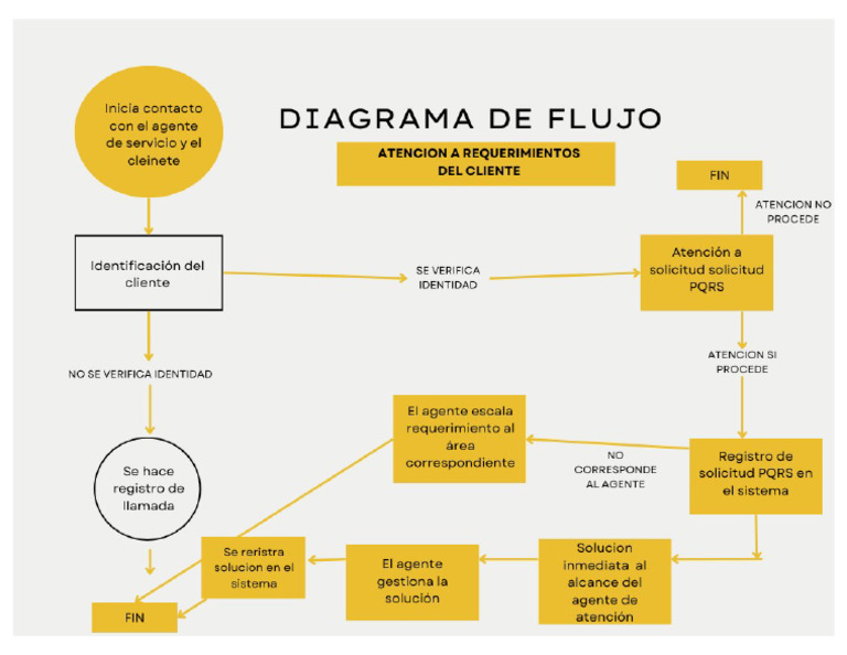 DIAGRAMA DE FLUJO REQUERIMIENTO CLIENTE | PDF
