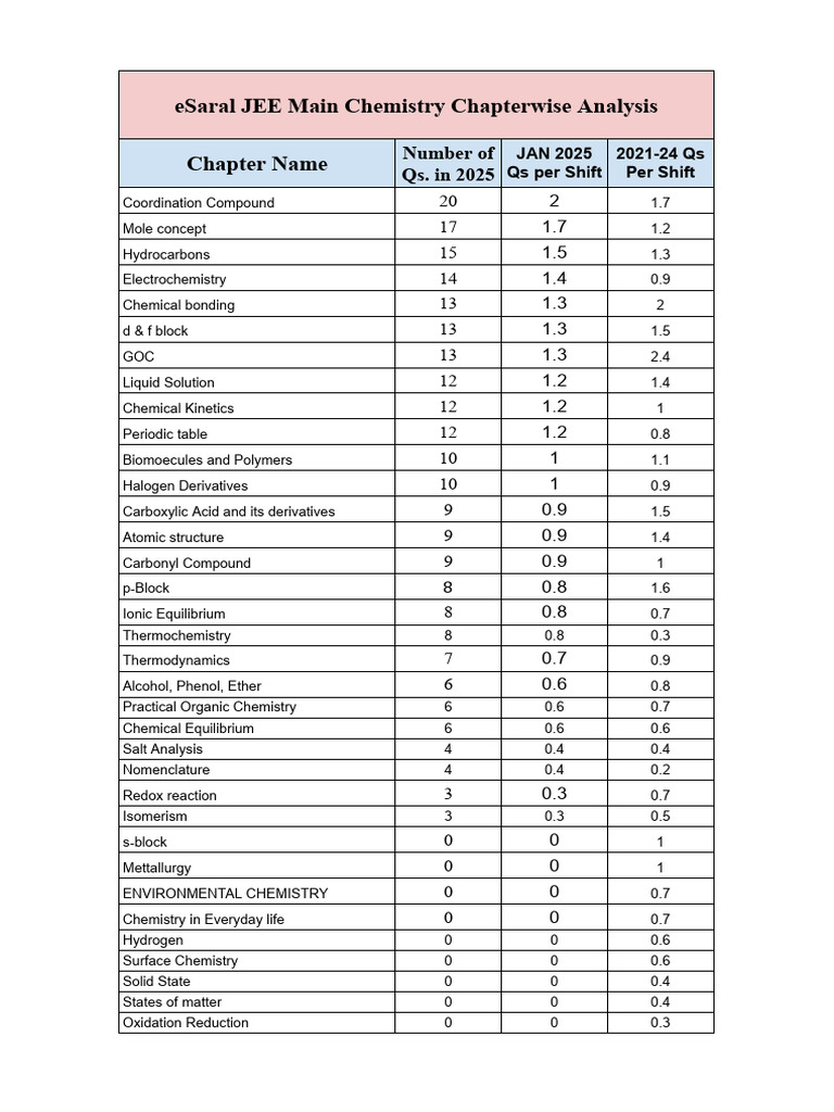 JEE Main Chemistry Chapterwise Analysis | PDF | Chemistry | Chemical Compounds