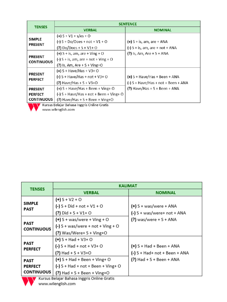 Past Tenses and Present Tenses | PDF