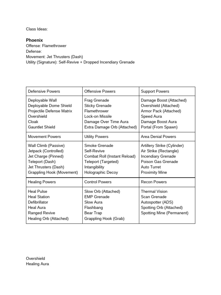 Comprehensive Abilities List | PDF