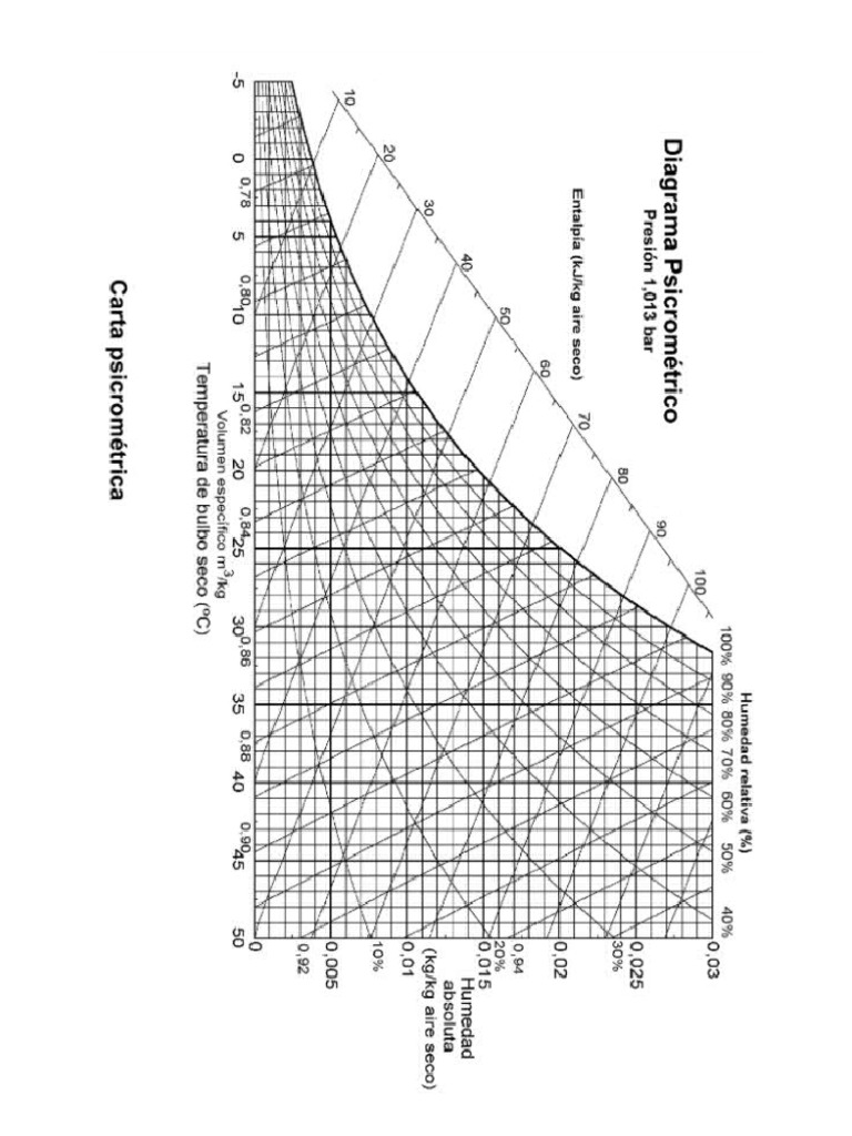 Diagrama Psicometrico Imagen | PDF