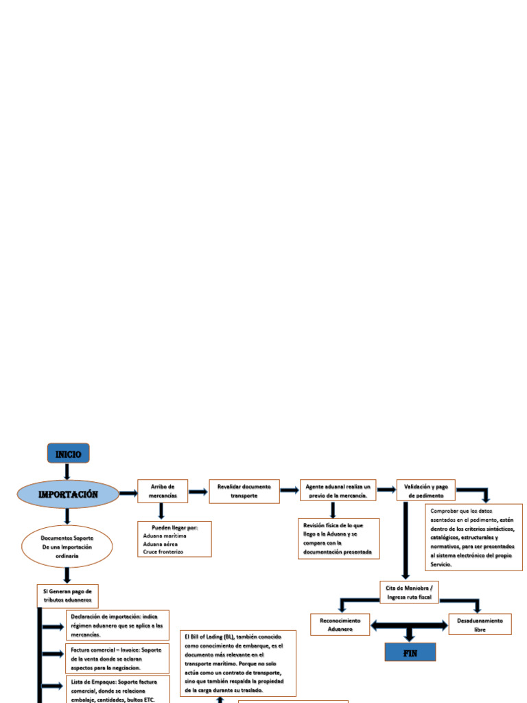 Flujogramas Comercio exterior | PDF | aduana | Business