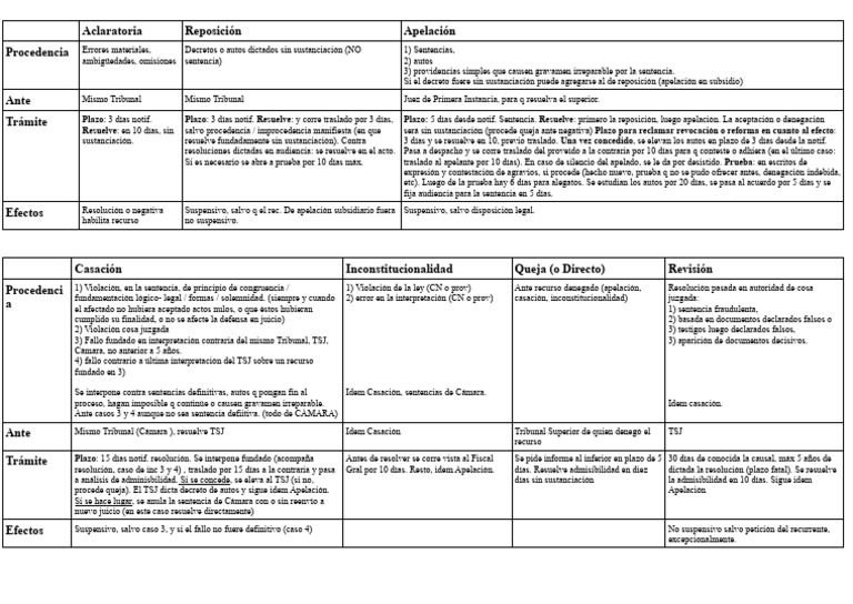 Cuadro Recursos Proc. civil-FLOR | PDF | Apelación | Separación de poderes