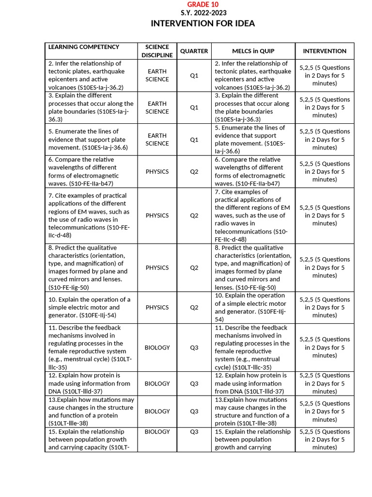 Idea Intervention For Grade 10 | PDF | Biology | Waves