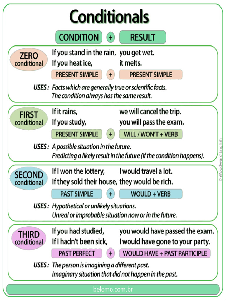 Conditional Sentences English | PDF