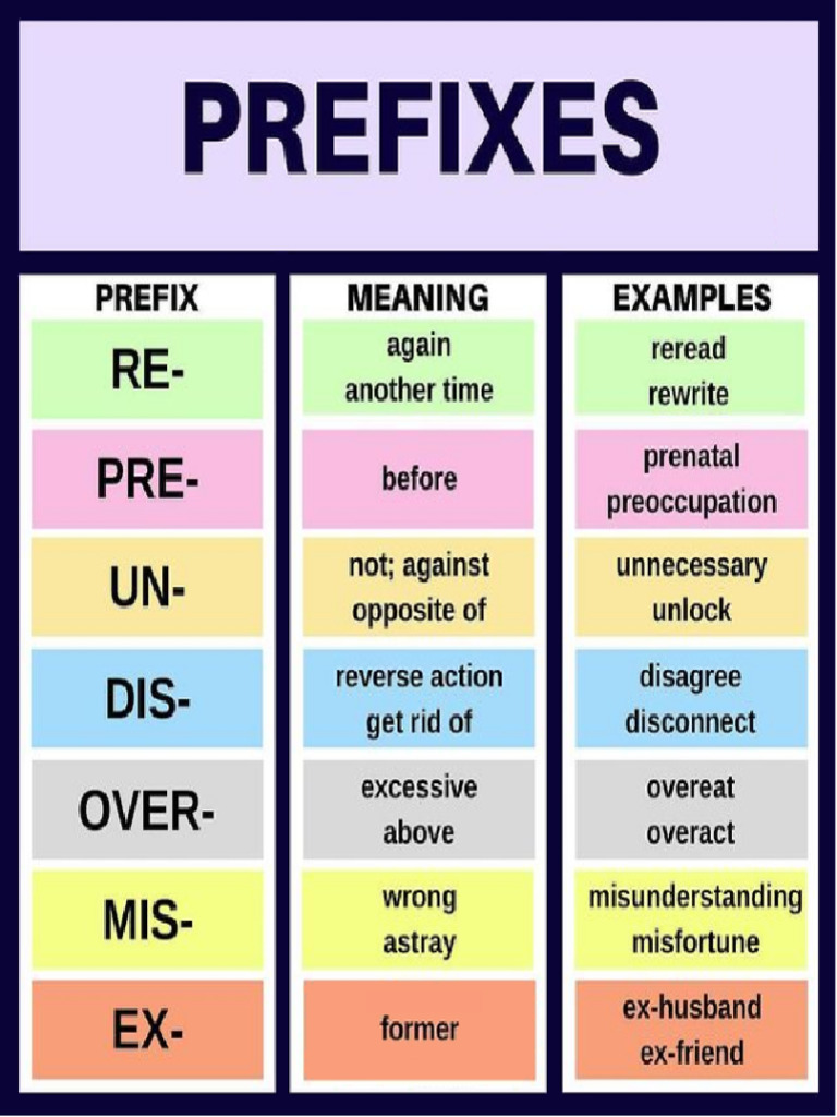 Grammar Prefixes | PDF