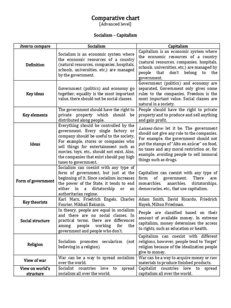 Socialism vs Capitalism Comparison Chart | PDF | Capitalism | Socialism