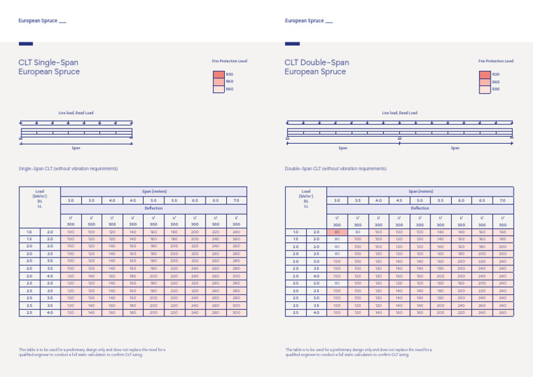 210525-Cusp European Spruce-Span Tables | PDF