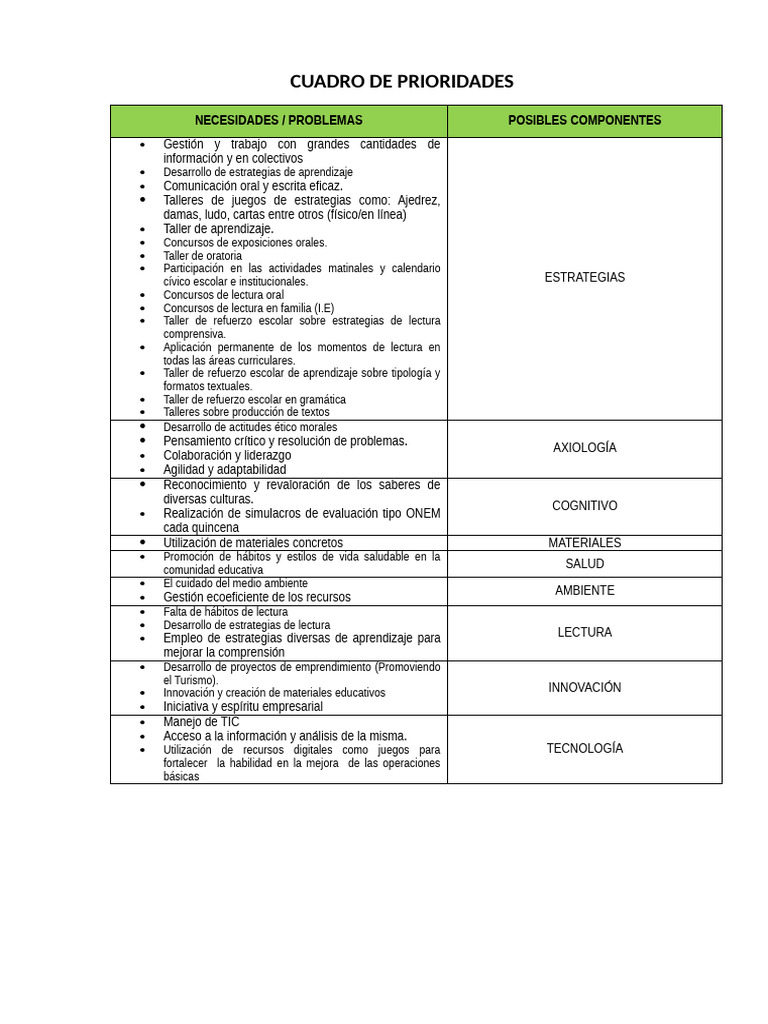 Cuadro de Prioridades | PDF