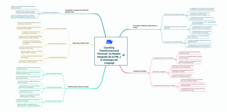Coaching Transformacional Personal - Un Modelo Integrado - Capítulo 1 - MindMap | PDF | Mente ...