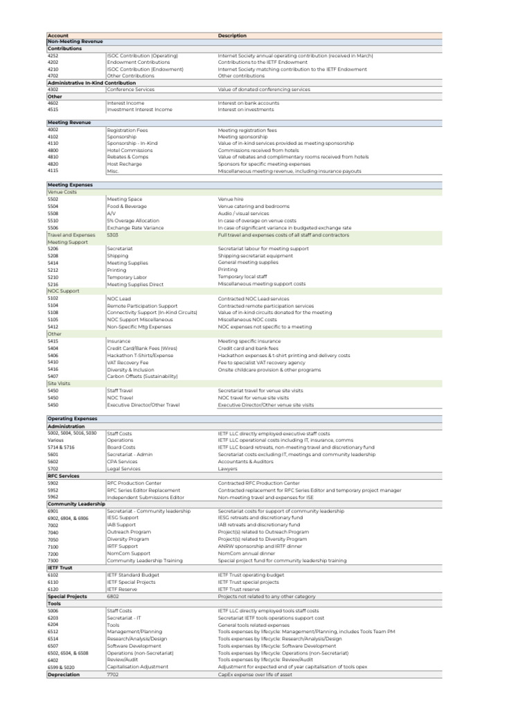 Ietf-2024-Budget-Draft - Chart of Accounts | PDF | Economies