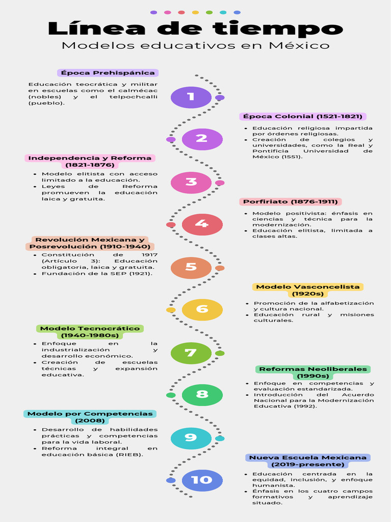 Línea de Tiempo Modelos Educativos | PDF | México