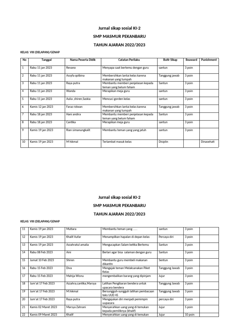 daftar tindakan siswa sikap sosial kls 8 | PDF