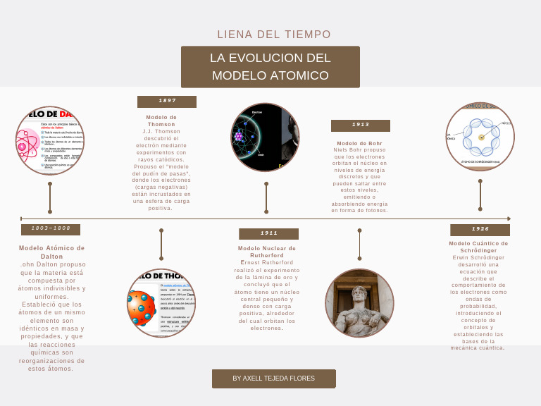 Brown Educational History of Art Timeline Graph | PDF | Átomos | Electrón