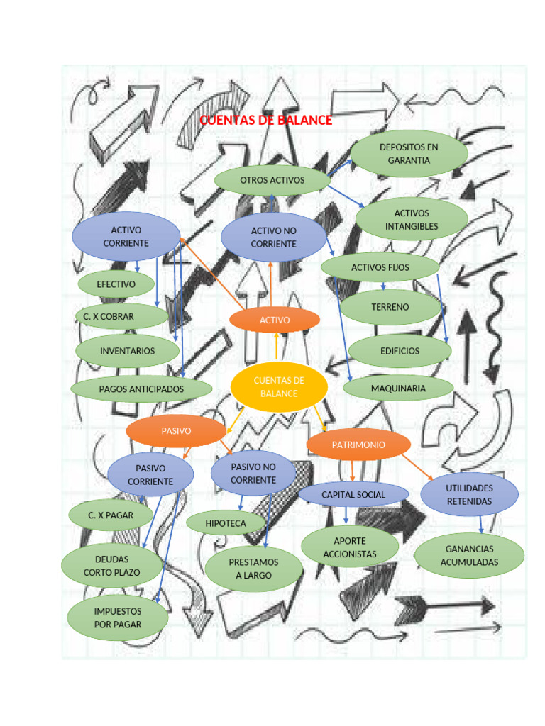Mapa Mental Clasificación y Características de Cuentas de Balance | PDF