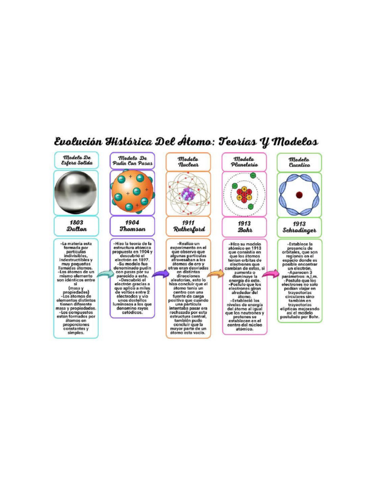 Modelos Atomicos | PDF