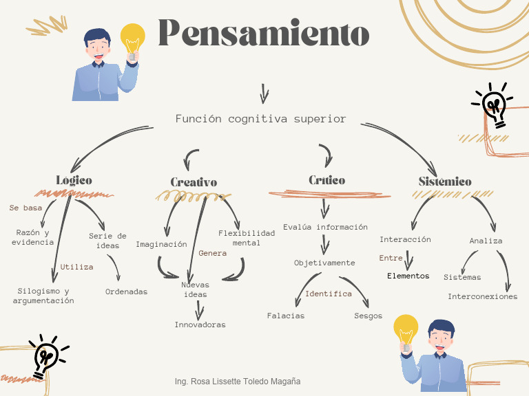 Mapa Conceptual Pensamiento Tipos | PDF