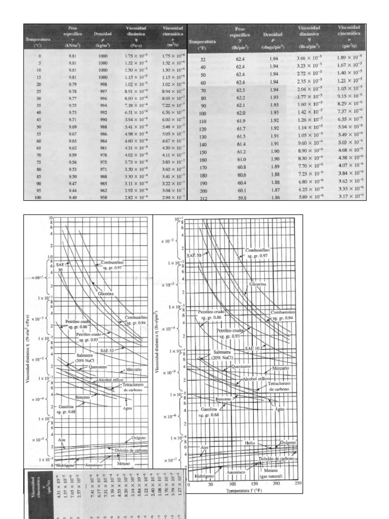 Tablas Fluidos | PDF