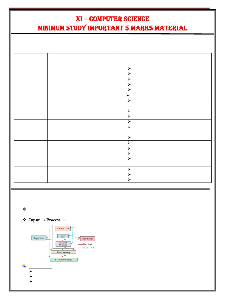 11th Computer Science Slow Learner Important 5 Mark Study Material English Medium PDF Download ...