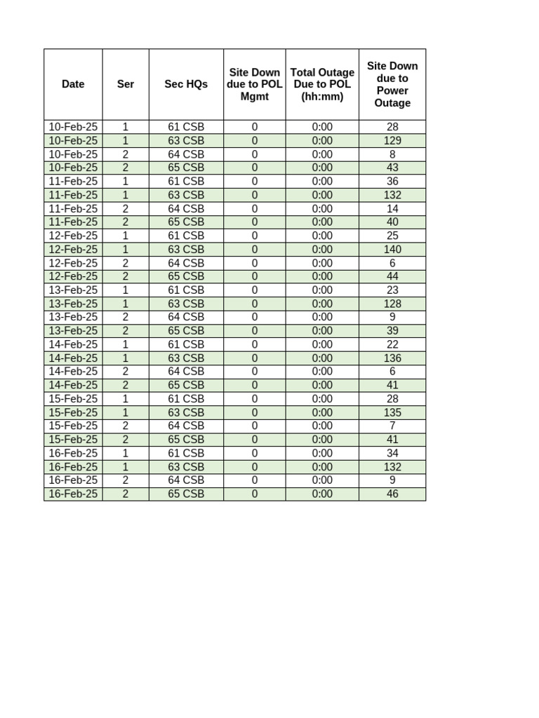 Outage Summary 10-Feb - 16-Feb 2025 | PDF