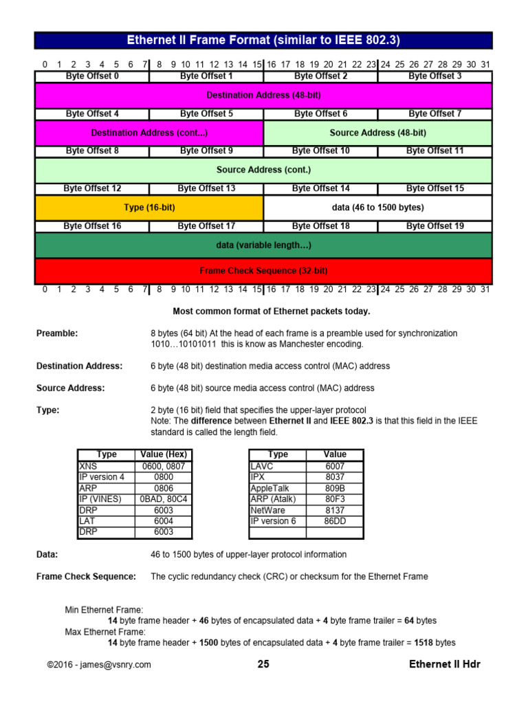 Ethernet II Header | PDF | Computer Standards | Network Protocols