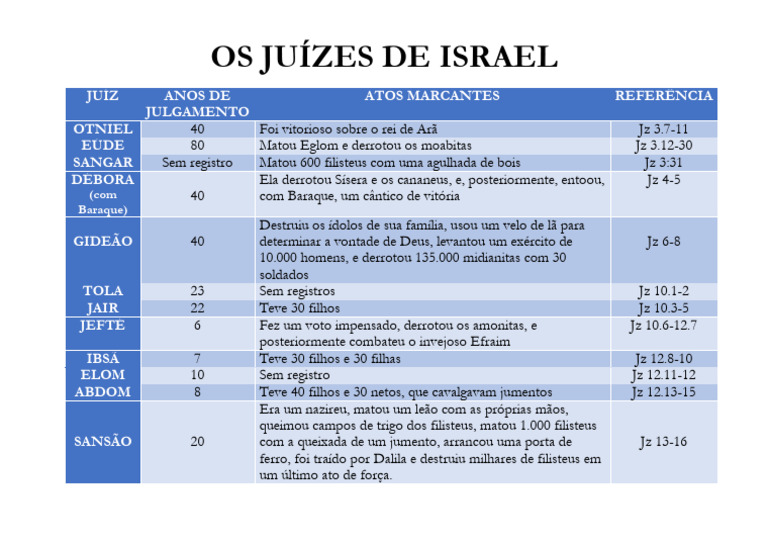 Juízes de Israel: Lista e Atos Marcantes | PDF