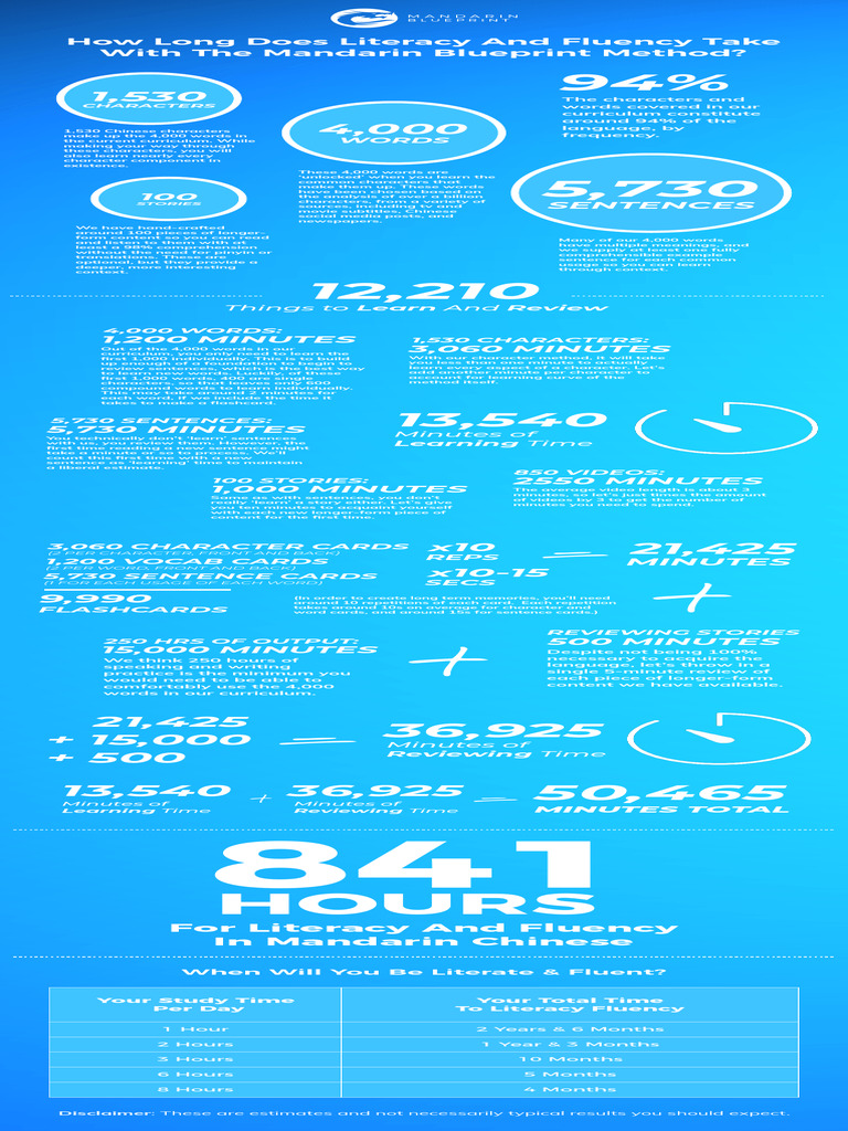 Infographic How Long Mandarin Fluency With MB | PDF | Cognitive Science ...