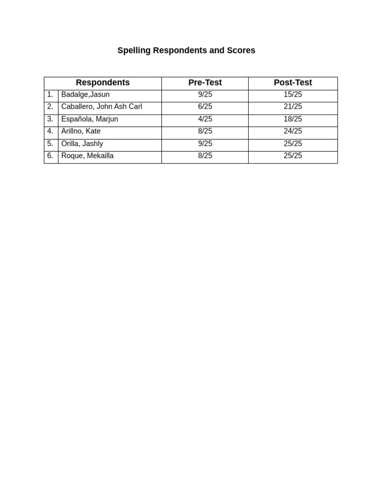 Spelling Respondents and Scores | PDF