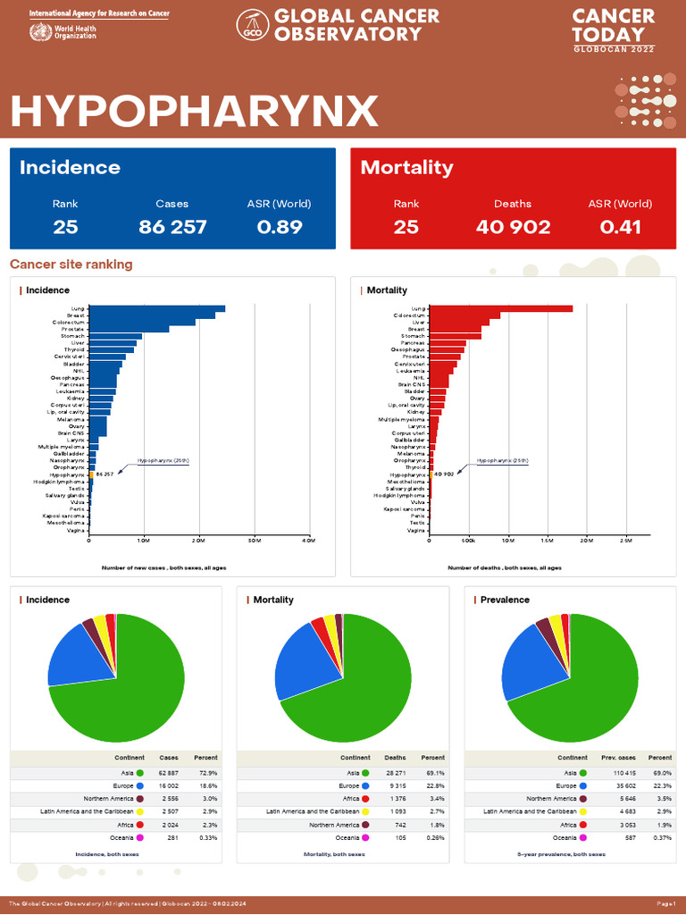 Global Hypopharynx Cancer Statistics | PDF | Oceania | Human Anatomy