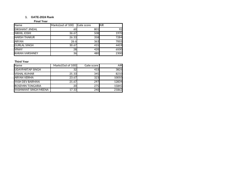 GATE 2024 Final Year Results Summary | PDF