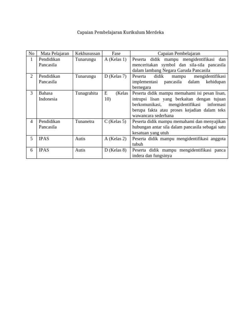 Capaian Pembelajaran Kurikulum Merdeka | PDF