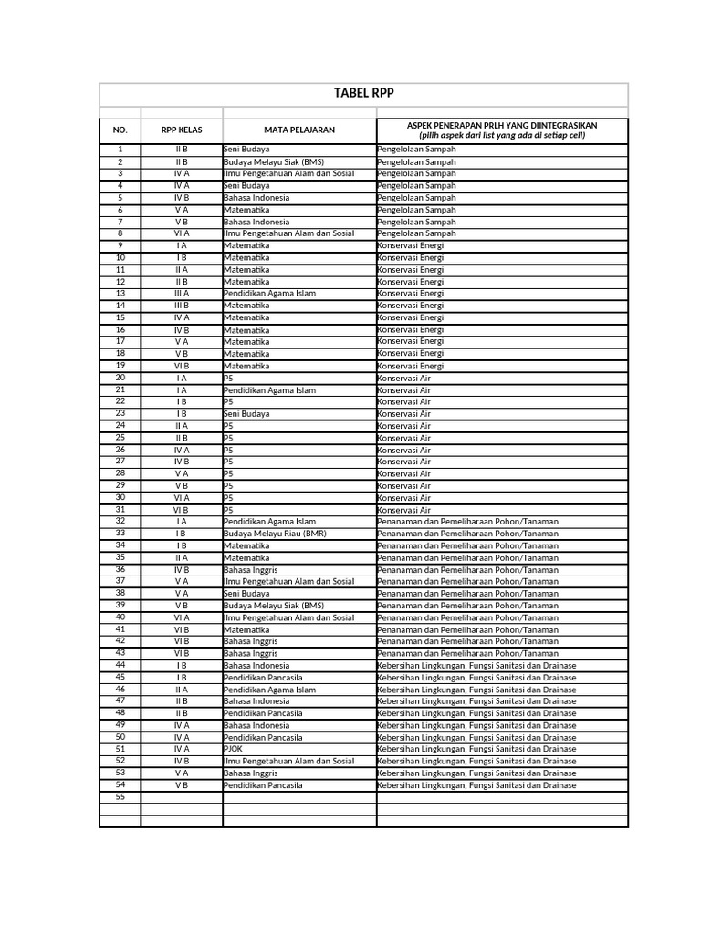 Tabel RPP & Inovasi SDN 01 Benayah | PDF