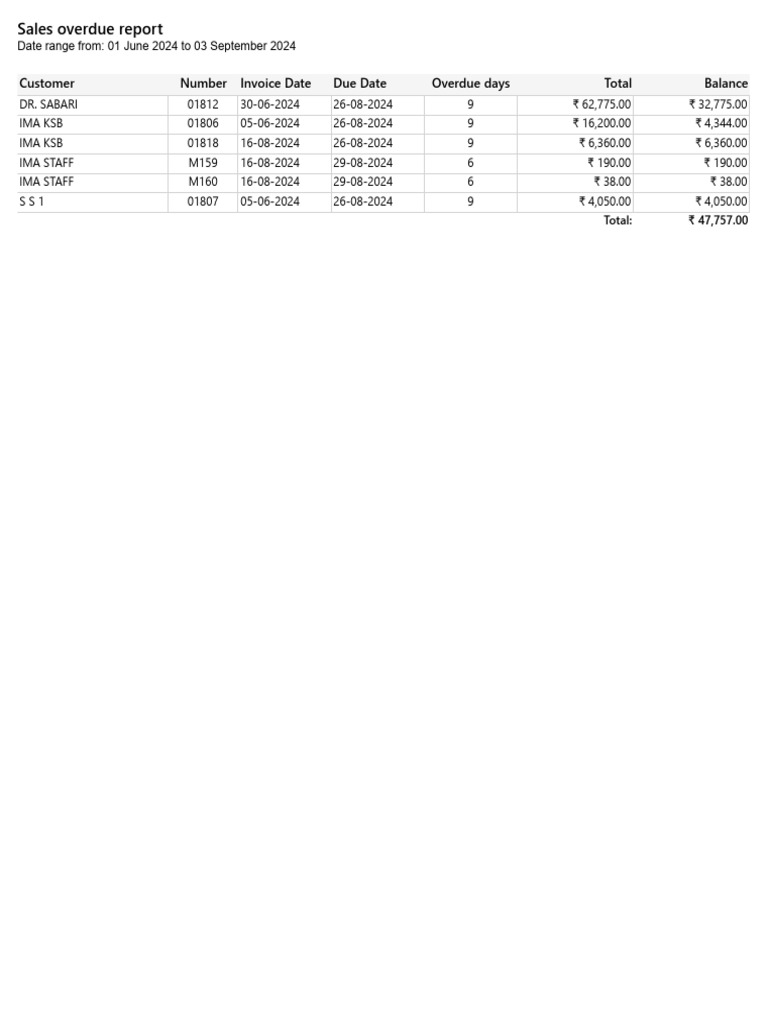 Sales Overdue Report | PDF