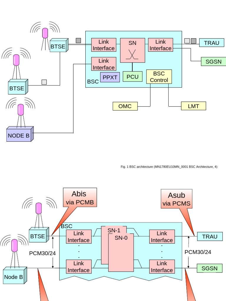 BSC Architecture and Interface Overview | PDF | Computing | Computer ...