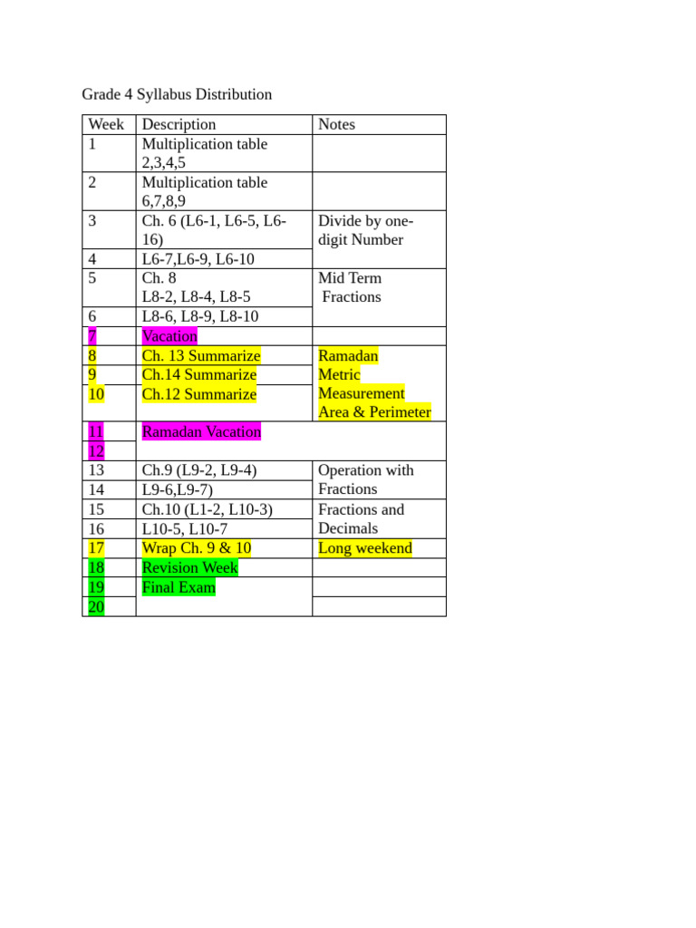 Grade 4 and 5 Syllabus Distribution (Update) | PDF