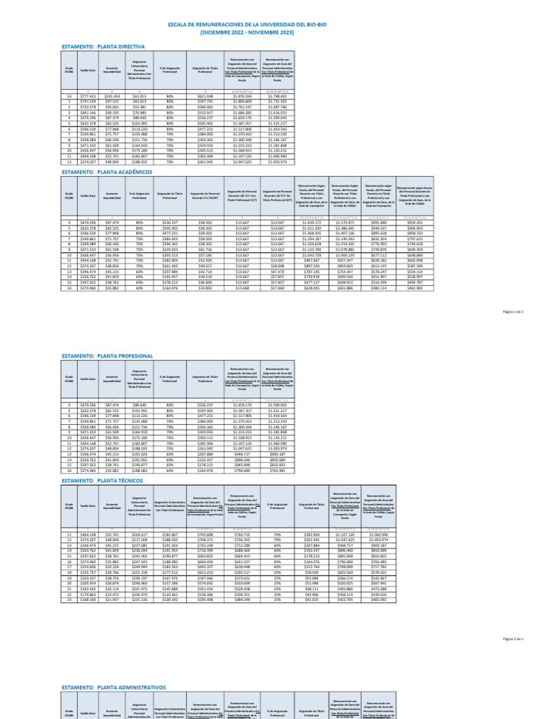 Escala Remuneraciones Ubb Dic2022-Nov2023 Por Planta | PDF