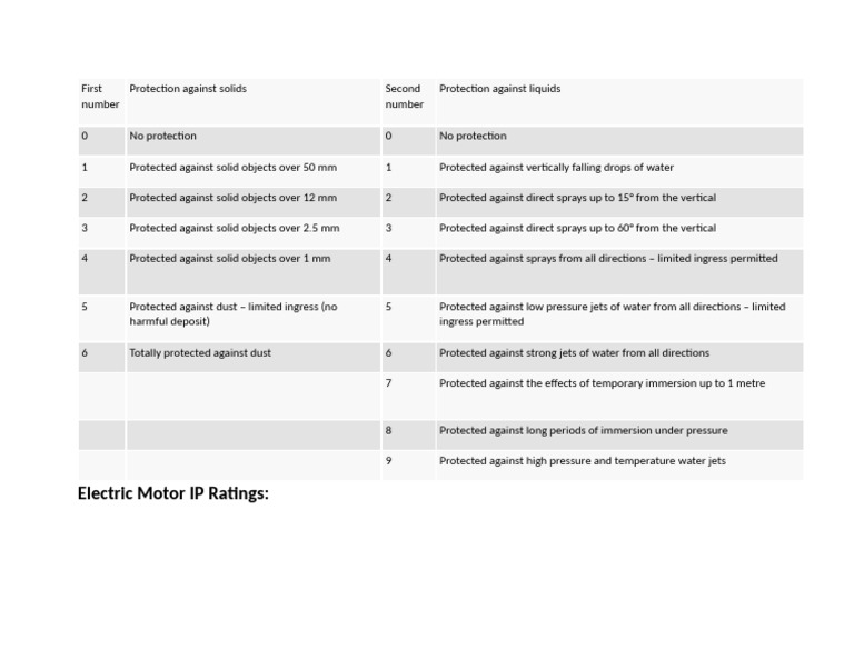 Electric Motor IP Ratings | PDF