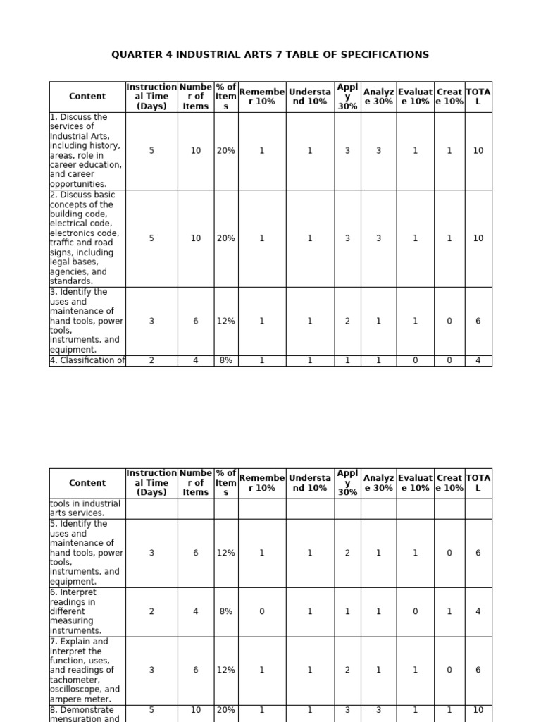 Quarter 4 Industrial Arts 7 Table of Specifications | PDF | Electronics ...