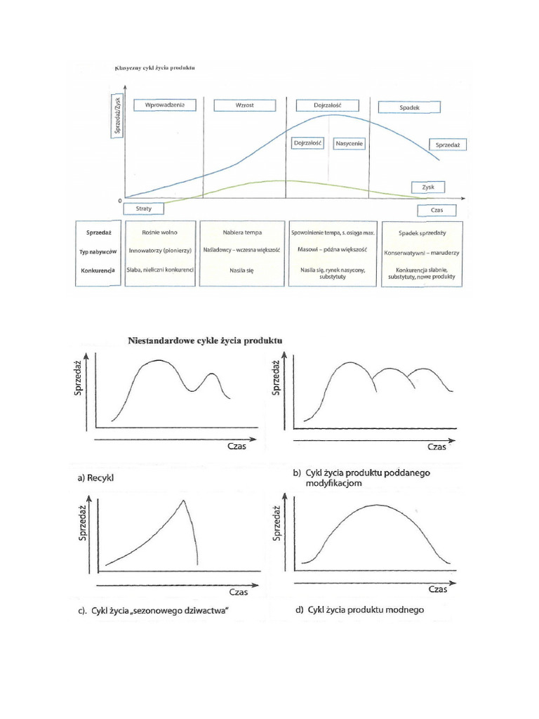 Cykl Zycia Produktu | PDF